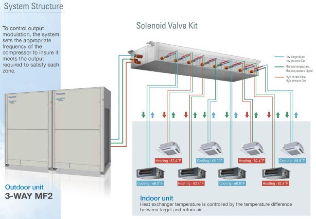 Panasonic Vrv Vrf Air Conditioner System Ac India